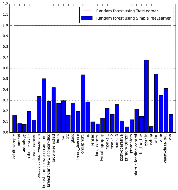 Orange Data Mining - Random forest switches to Simple tree learner by default