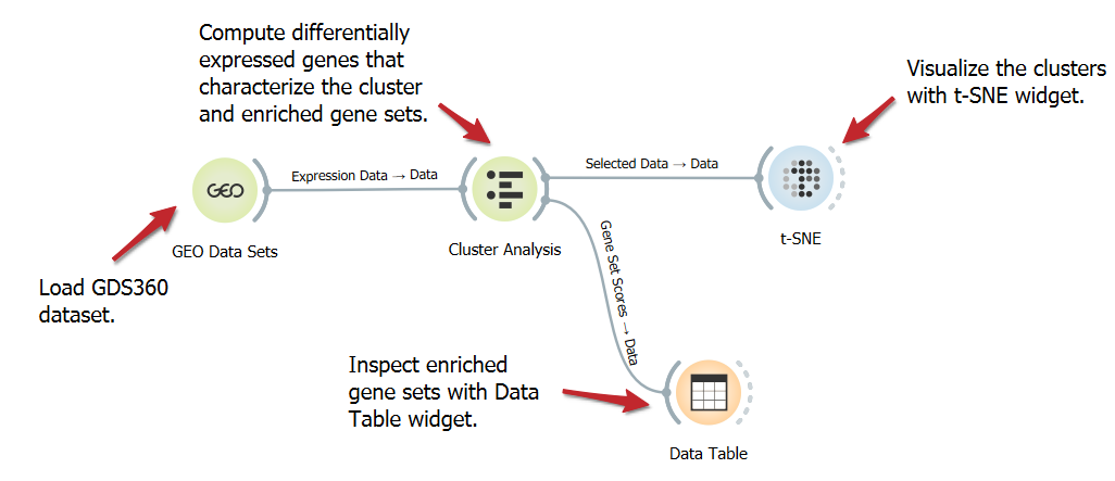 Orange Data Mining - Examples Orange Data Mining - Examples