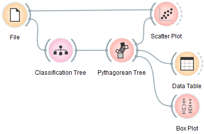 Orange Data Mining - Pythagorean Tree