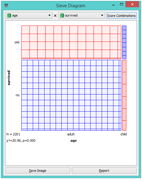 Orange Data Mining - Sieve Diagram
