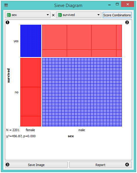 Orange Data Mining - Sieve Diagram